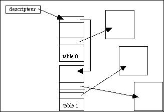 systèmes d'exploitations : Principes de la gestion de l'information
