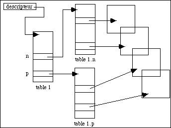 systèmes d'exploitations : Principes de la gestion de l'information