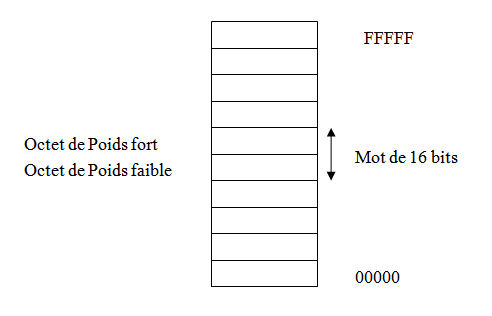Le microprocesseur 8086 / 8088