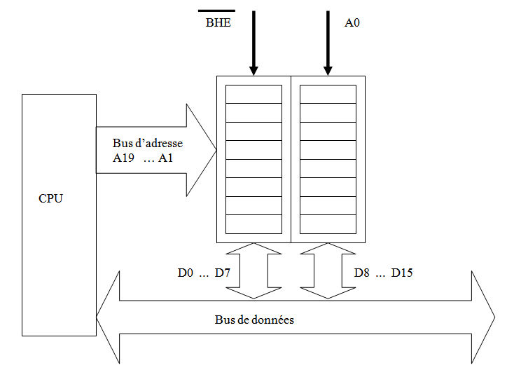 Le microprocesseur 8086 / 8088