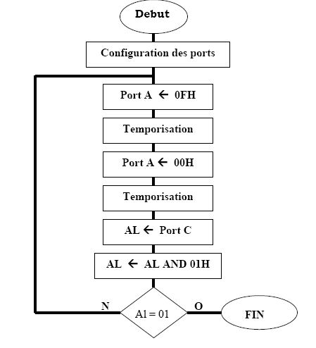 L'interface parallele 8255A