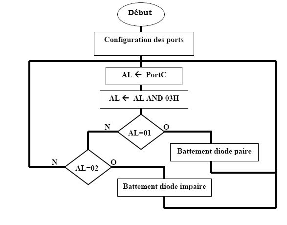 L'interface parallele 8255A