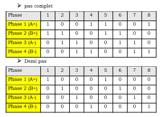 L'interface parallele 8255A