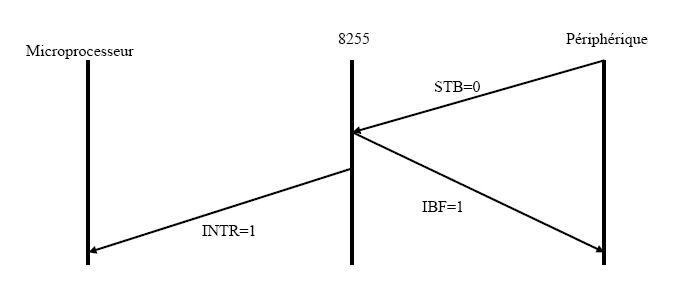 L'interface parallele 8255A