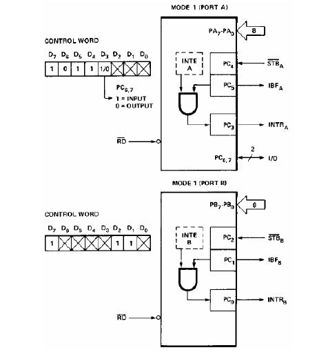 L'interface parallele 8255A