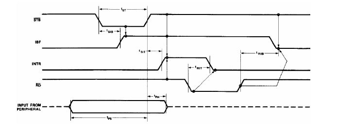 L'interface parallele 8255A