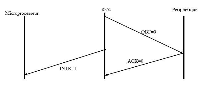 L'interface parallele 8255A