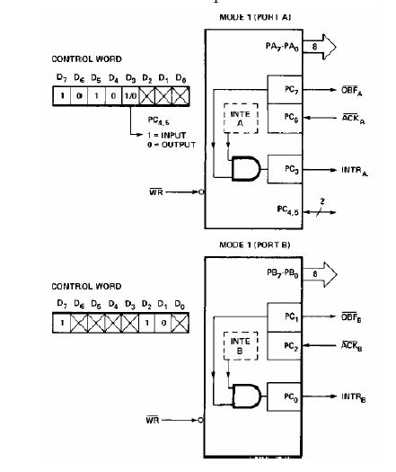 L'interface parallele 8255A