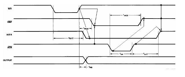 L'interface parallele 8255A