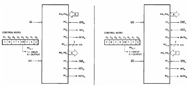 L'interface parallele 8255A