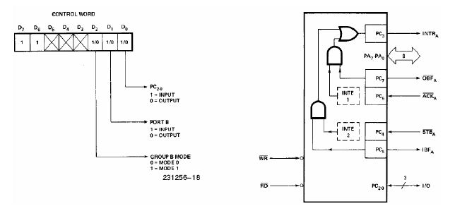 L'interface parallele 8255A