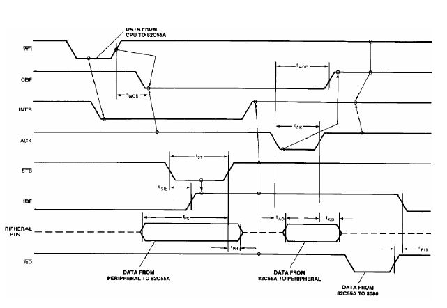 L'interface parallele 8255A