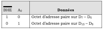 L'interface parallele 8255A