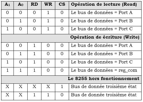 L'interface parallele 8255A