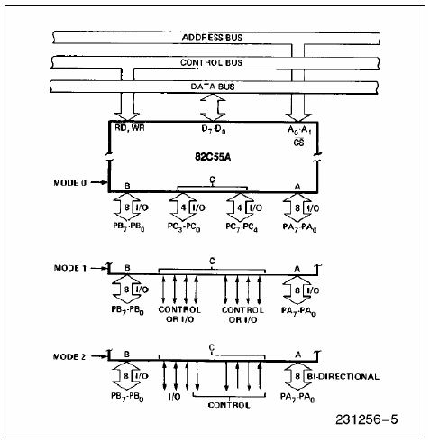 L'interface parallele 8255A