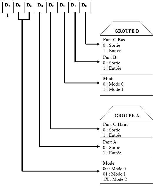 L'interface parallele 8255A
