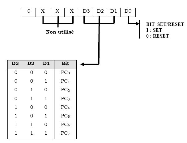 L'interface parallele 8255A
